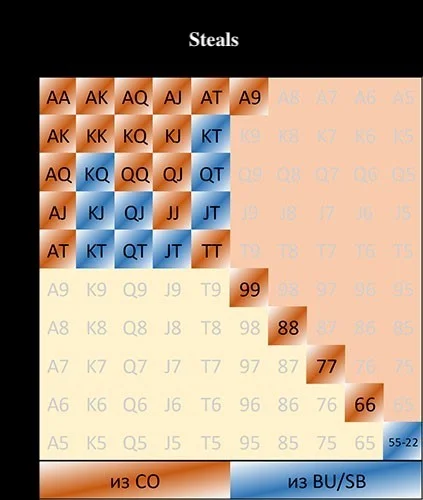 Easy strategy to learn poker starting hands chart in Texas Hold'em ...