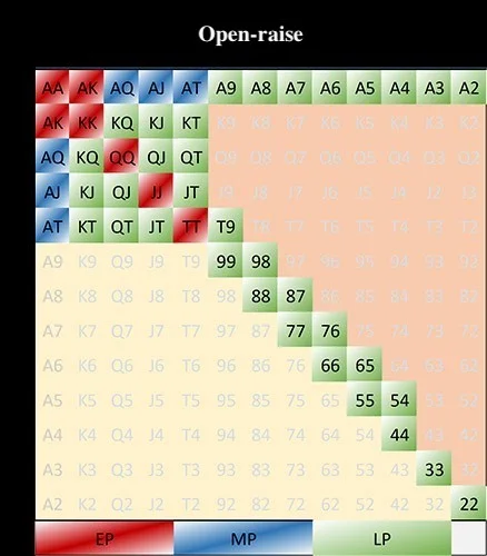 Easy strategy to learn poker starting hands chart in Texas Hold'em | Getcoach.poker