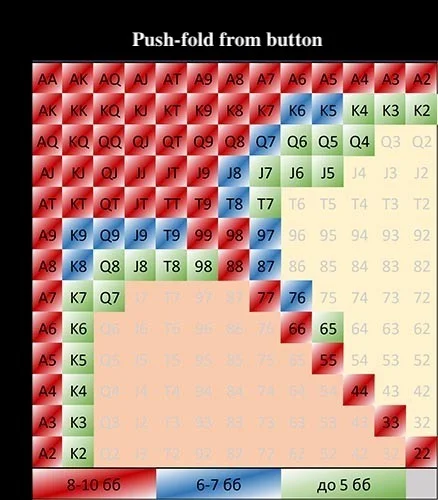 Easy strategy to learn poker starting hands chart in Texas Hold'em ...