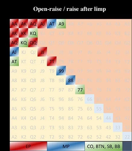 Easy strategy to learn poker starting hands chart in Texas Hold'em ...