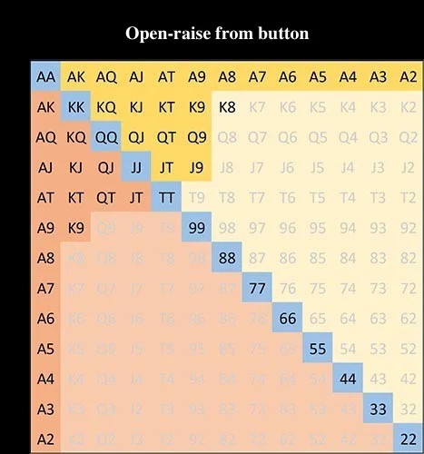 Easy strategy to learn poker starting hands chart in Texas Hold'em ...