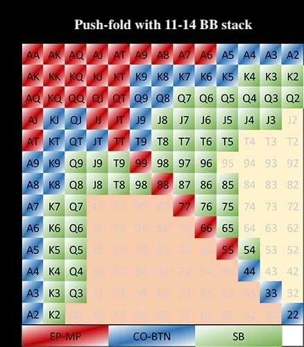 Easy strategy to learn poker starting hands chart in Texas Hold'em | Getcoach.poker