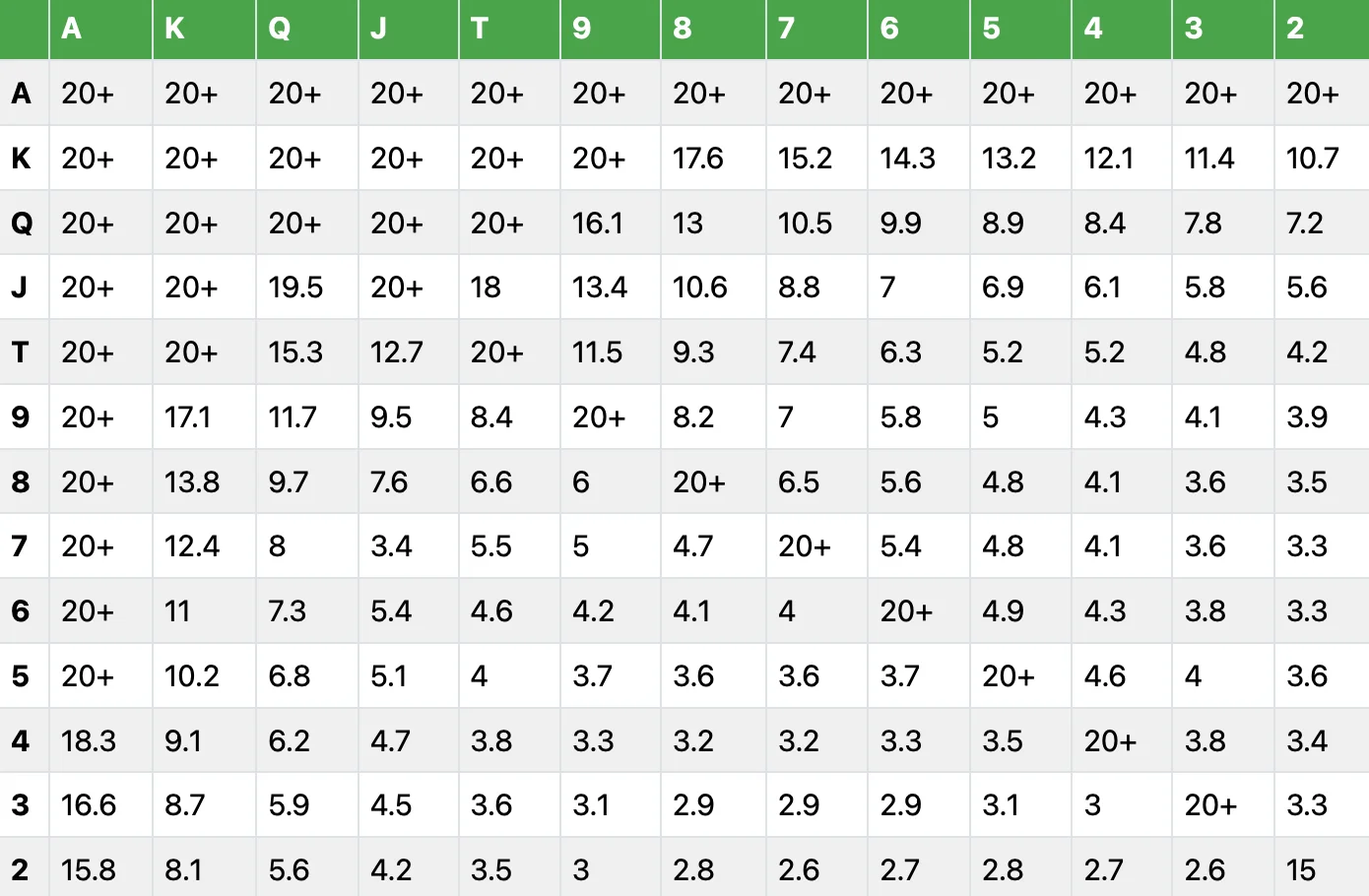 Easy strategy to learn poker starting hands chart in Texas Hold'em ...