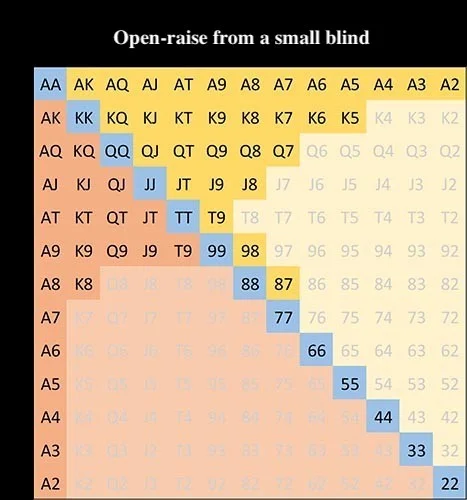 Easy strategy to learn poker starting hands chart in Texas Hold'em ...