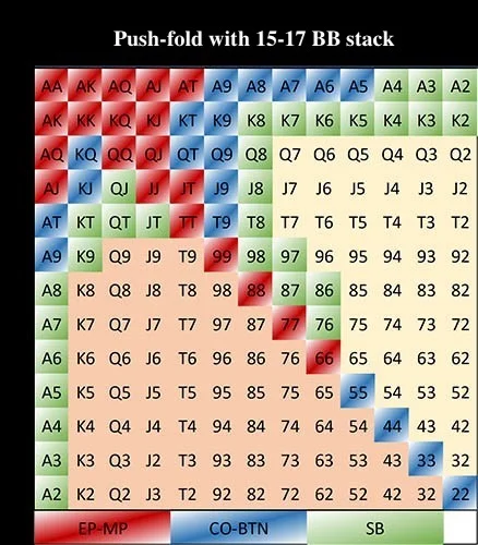Easy strategy to learn poker starting hands chart in Texas Hold'em ...