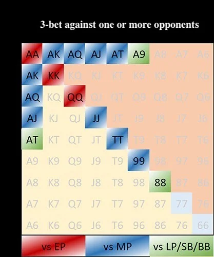 Easy strategy to learn poker starting hands chart in Texas Hold'em | Getcoach.poker