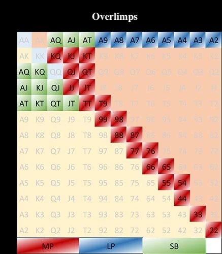Easy strategy to learn poker starting hands chart in Texas Hold'em ...