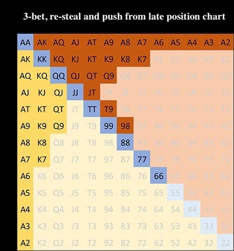 Easy strategy to learn poker starting hands chart in Texas Hold'em | Getcoach.poker